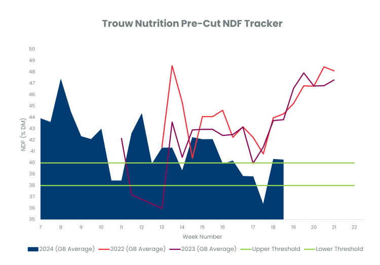 Pre-Cut NDF Tracker - Trouw Nutrition United Kingdom